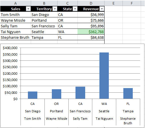 Excel: Tables – Conditional-Formatting, Filters, and Charts | TechMbaBi